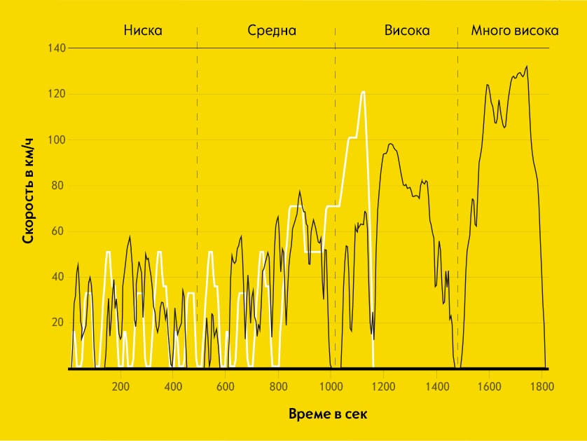 Какво е WLTP цикъл на шофиране - данни